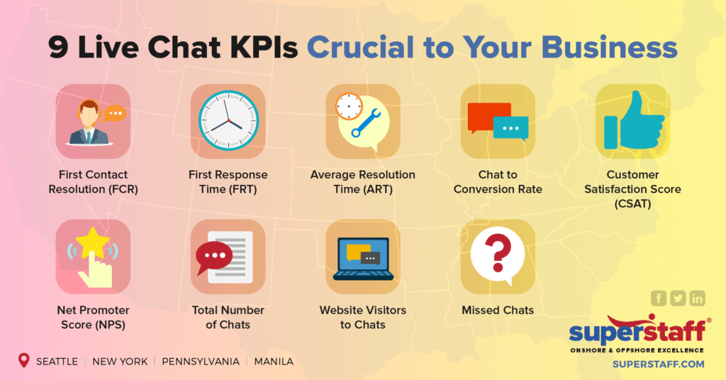 Achieve These 9 Live Chat KPIs | SuperStaff
