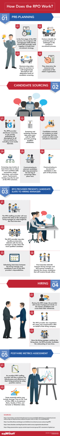 A Step-by-Step Guide to RPO and How It Works | SuperStaff