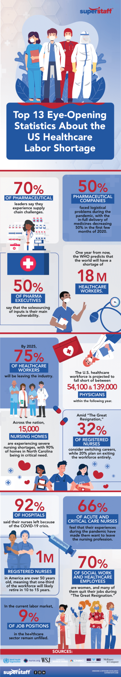 13 Statistics About the US Healthcare Labor Shortage