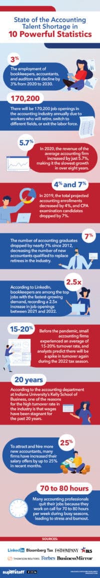 Statistics Showing the Accounting Talent Shortage