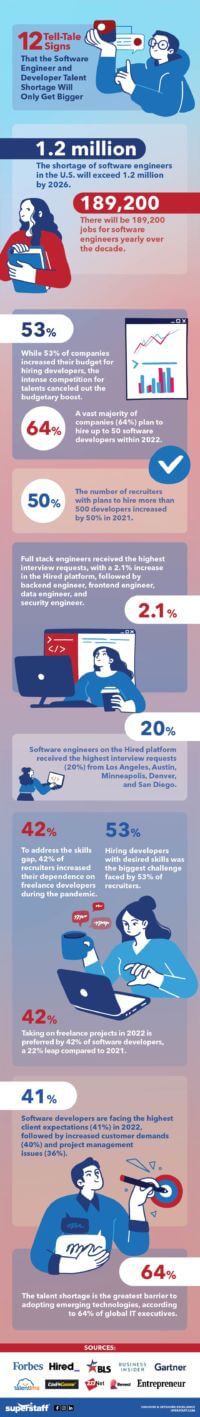 Signs Software Developers Talent Shortage Exists