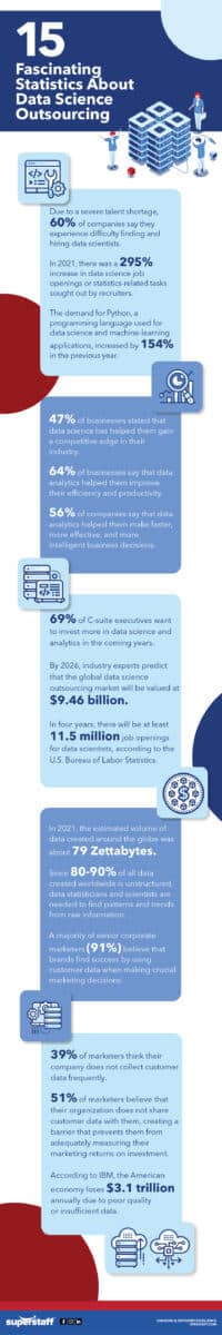 15 Fascinating Statistics in Data Science Outsourcing