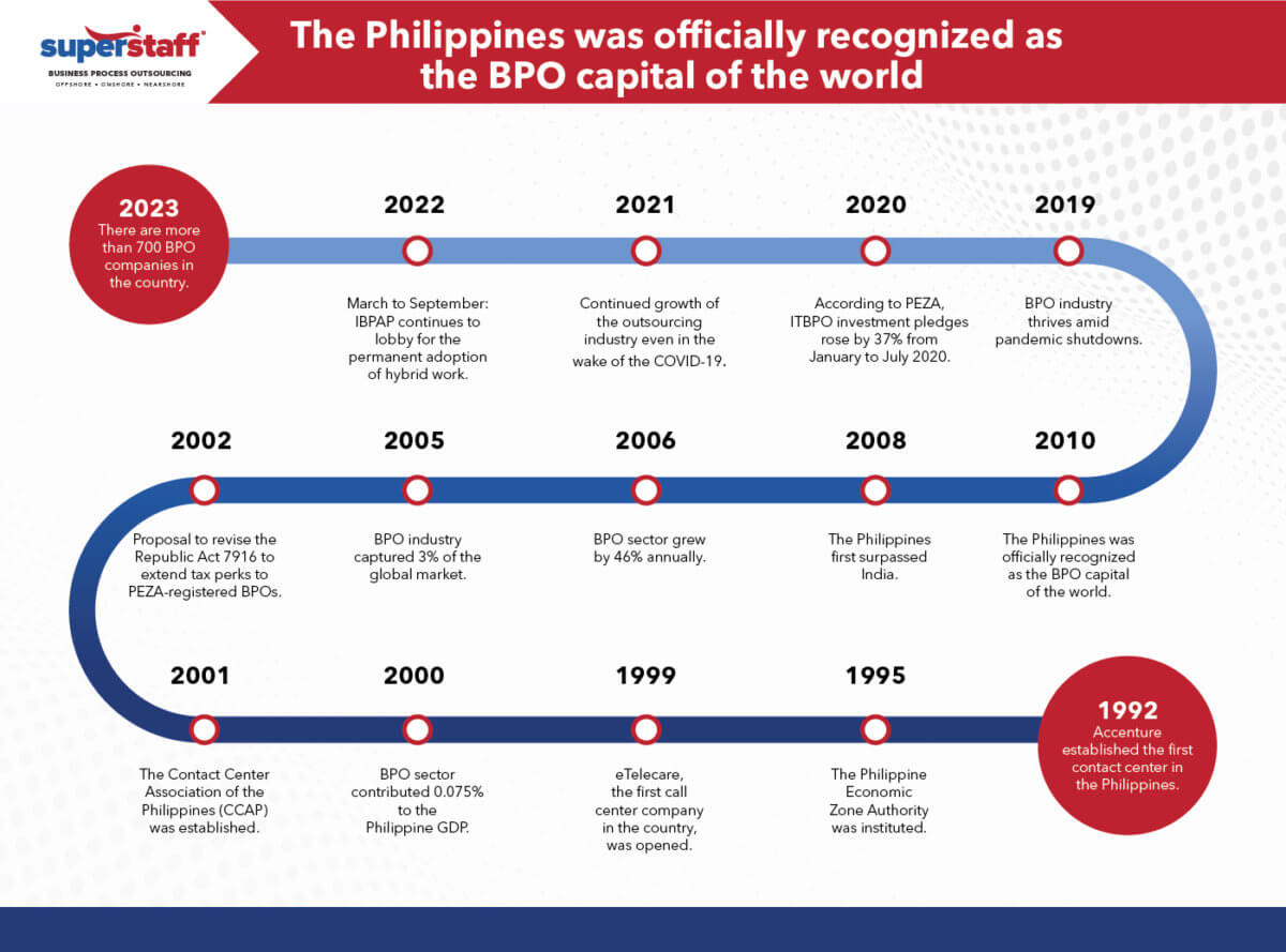 What’s New in the Philippine BPO Industry? | SuperStaff What’s New in the Philippine BPO Industry? | SuperStaff
