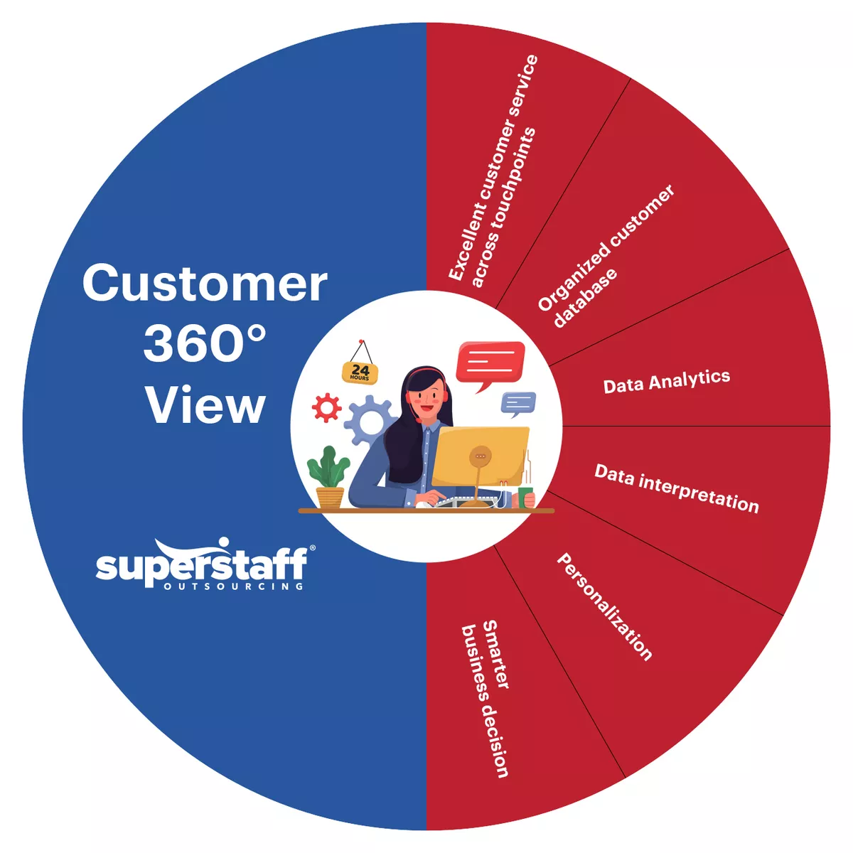 What Is 360-degree Customer Experience?