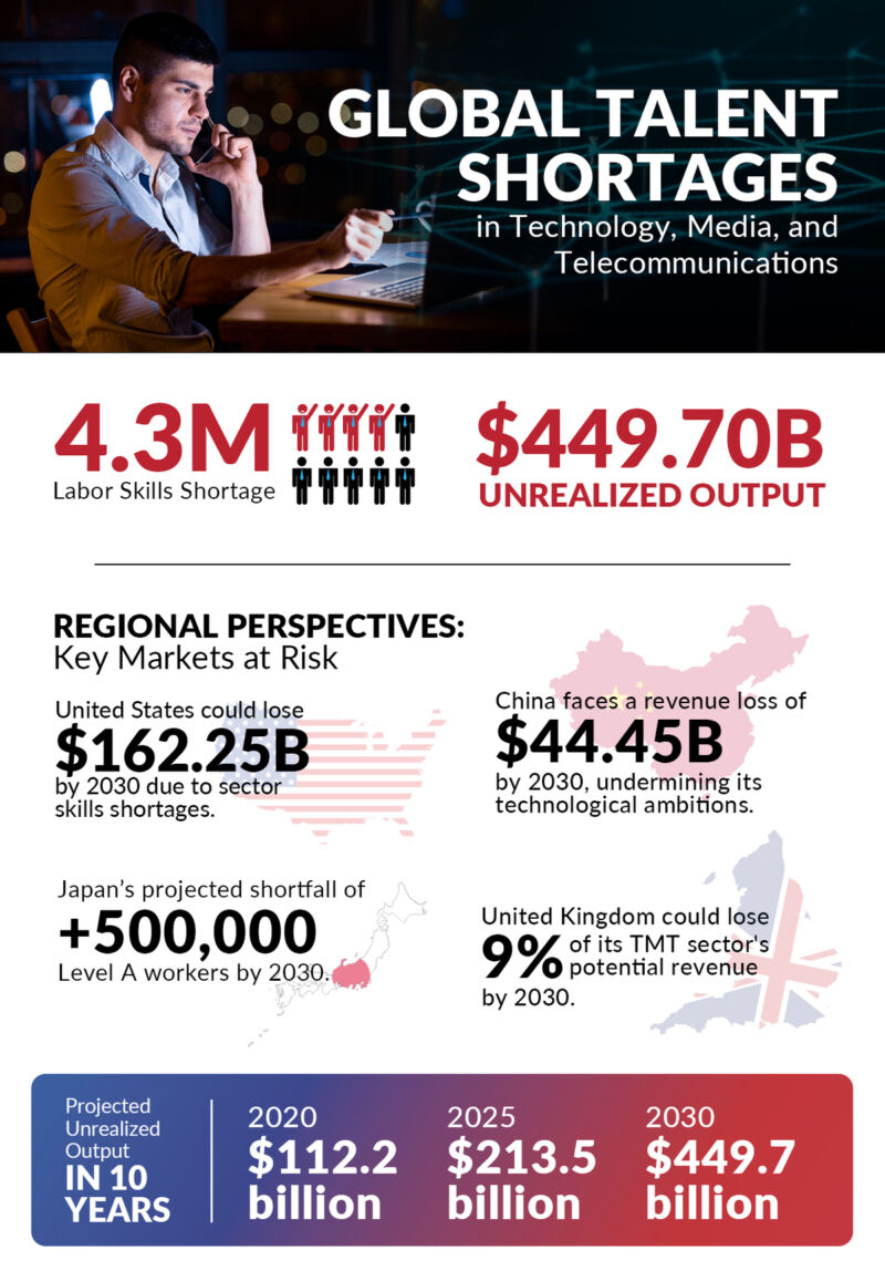 Tackling the $8.452 Trillion Global Talent Shortage by 2030