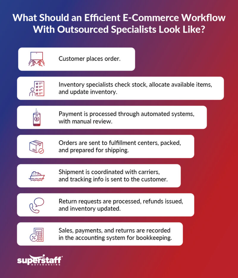 Optimizing Your E-Commerce Workflow Through Outsourcing