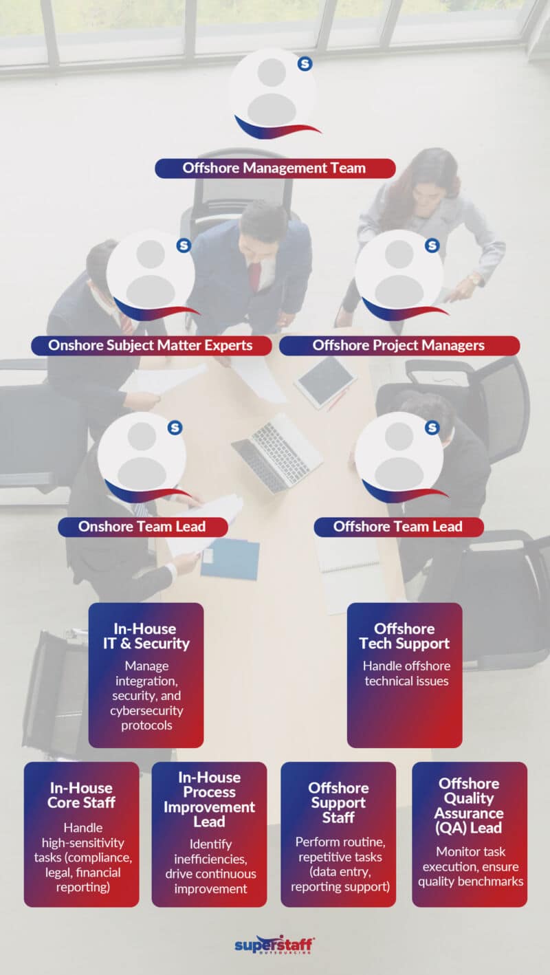Integrating a Back Office Offshore Team With In-House Team
