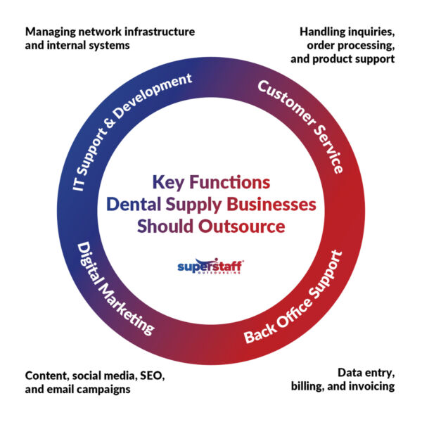 Analyzing Outsourcing Examples: BPO for Dental Supply